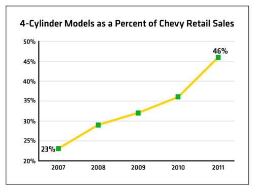 Smaller engines account for 46 percent of Chevrolet retail sales ...